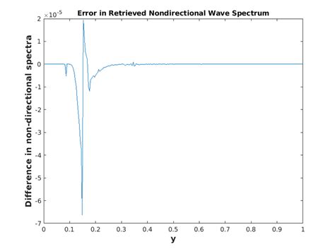 Plot Of Difference Between Recovered Wave Spectrum And Known Input Wave
