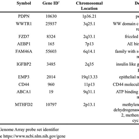 Rtog Rpa Classification Download Table