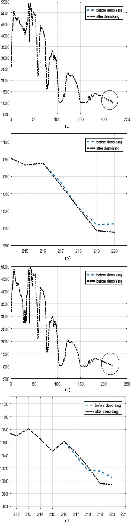 Figure 10 From Remote Sensing Image Denoising With Multi Sourced Information Semantic Scholar