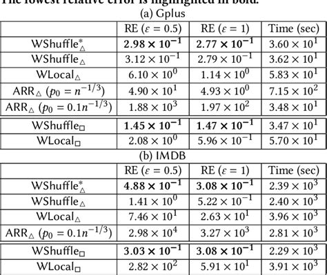 Table 4 From Differentially Private Triangle And 4 Cycle Counting In