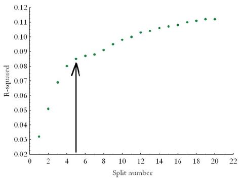 The Variance Explained R 2 By The Classification Tree After Each