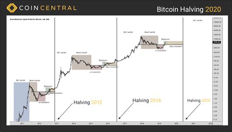 Bitcoin Halving 2024 Auswirkungen Gigi Persis