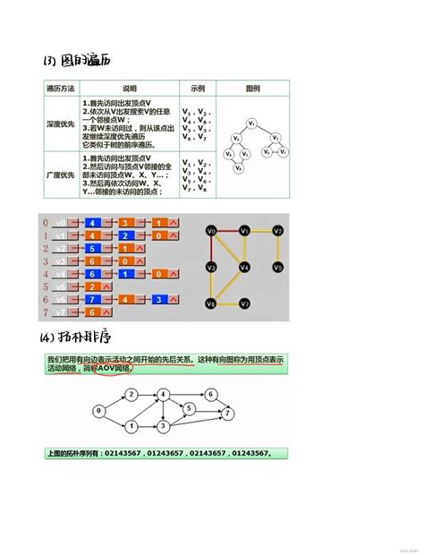 软件设计师中级王勇老师课程笔记 5数据结构与算法基础 Csdn博客