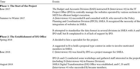 The Timeline And Evolutions Of The Project Download Scientific Diagram