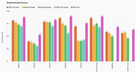 Openai Releases Gpt 4o Mini Its Fastest And Cheapest Small Language Model