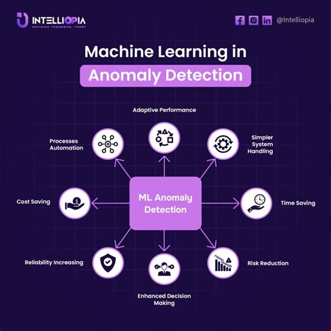 Intelliopia On Linkedin Machinelearning Ai Anomalydetection Automation Datascience