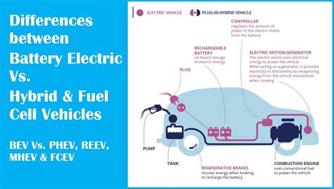 EV BASICS 1O3 Differences Between Full Electric Vs Hybrid Fuel Cell