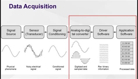 Lec Data Acquisition Digital Sampling Flashcards Quizlet