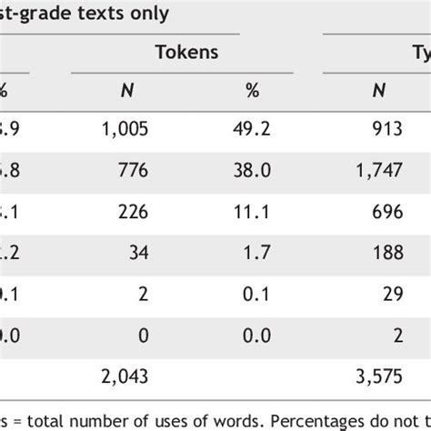 Frequencies Of Polysyllabic Words By Grade Download Scientific Diagram