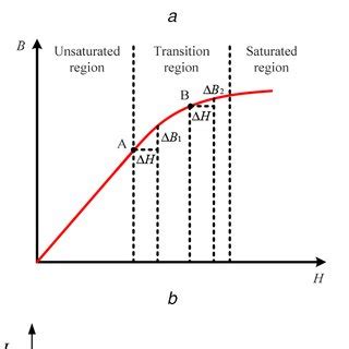 Variable Transformer A Structure Of The Variable Transformer B BH Download Scientific