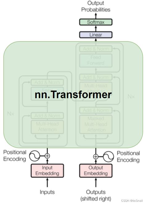 How To Use Nn Transformer In PyTorch A Hands On And Black Box Explanation IioSnail
