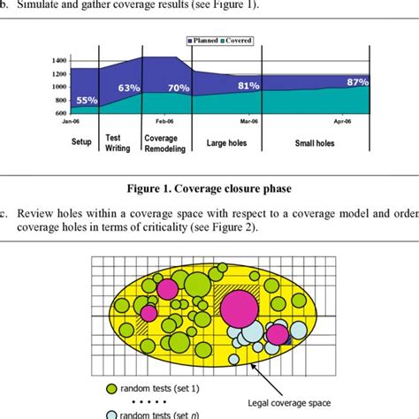 functional coverage input space d bias simulation toward specific download scientific diagram