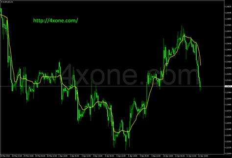 Frama Mt4 Indicator 4xone
