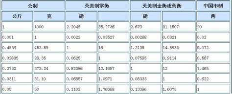 数学单位换算表 数学t图片 换算表 大山谷图库