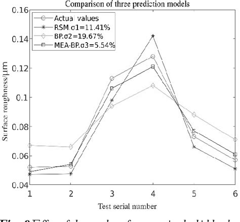 Figure 9 From Development Of A Surface Roughness Prediction Model For Slow Tool Servo Turning