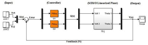closed loop mimo pid controller download scientific diagram