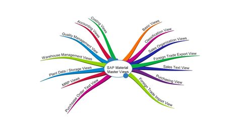 Sap Mind Maps Of The Things