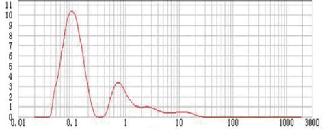 Effect Of Untreated On The Particle Size Distribution Of Red Wine