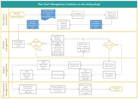 Anticoagulant Drug Chart Ponasa
