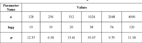 Table 1 From An Optimization Scheme Of Partial Total Homomorphic