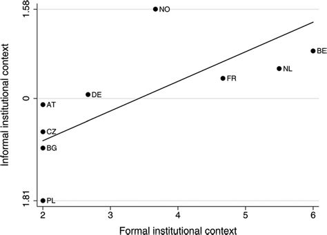Country Level Correlation Between The Tolerance Measures Download