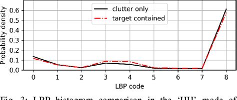 Figure 3 From Small Floating Target Detection In Sea Clutter Via Visual