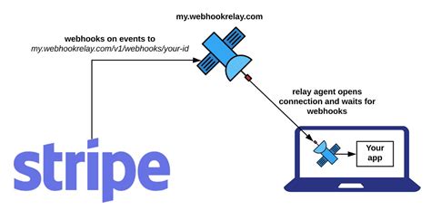 How To Implement Stripe Webhooks And Listen For Events In Nodejs By