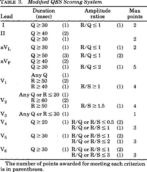 Table 1 From Evaluation Of A Qrs Scoring System For Estimating Myocardial Infarct Size Iv