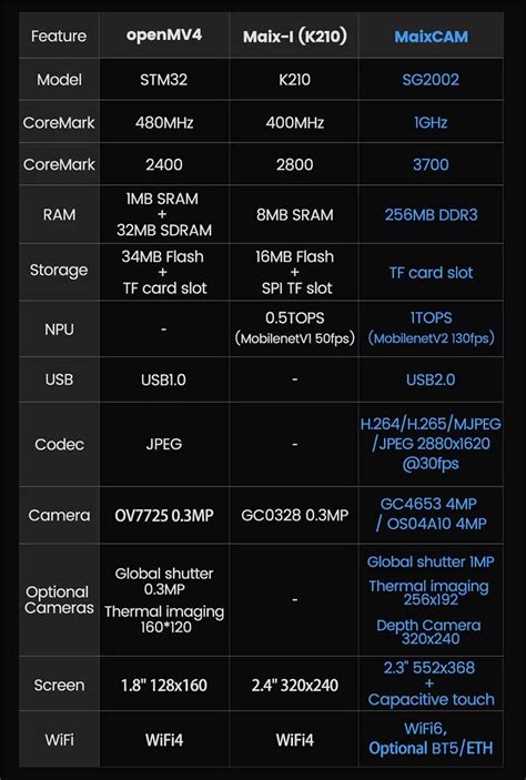 Sipeed MaixCAM SG RISC V AI Camera Kit With Screen Audio WIFI Linux Board
