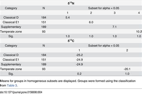 Scheffe Comparison Of Means Between The Different Feeding Groups Download Table