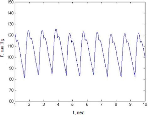Figure 8 From Model Of An Automated Biotechnical System For Analyzing Pulseograms As A Kind Of