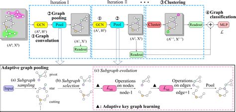 Figure 1 From Multi Scale Graph Pooling Approach With Adaptive Key Subgraph For Graph