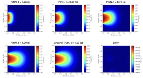A Comparison Between PiNN S Prediction And Ground Truth Obtained Download Scientific Diagram