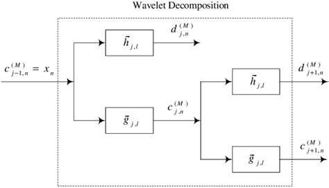Wavelet Decomposition Of Modwt The Wavelet Coefficients D M Jn