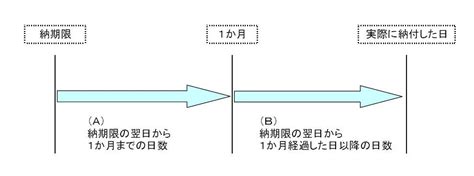 [qanda] 延滞金とはどういうものですか 府中町公式サイト