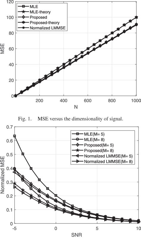Figure 1 From Efficient Data Fusion Using Random Matrix Theory
