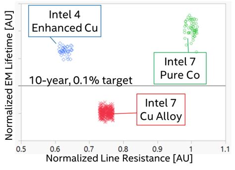 Intel 4 Process Drops Cobalt Interconnect Goes With Tried And Tested Copper With Cobalt Liner