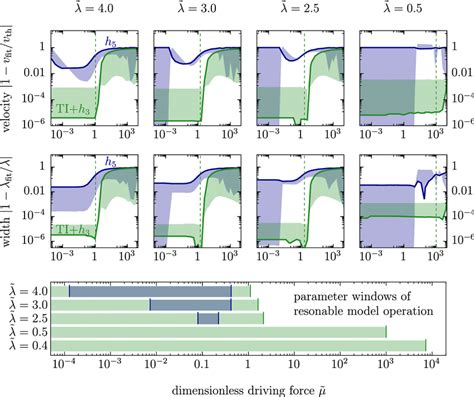 Evaluation Of The Parameter Window Of Reasonable Model Operation Based Download Scientific