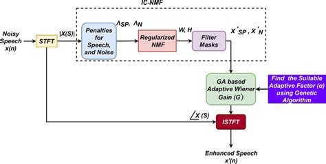 Block Diagram For An Iterative Constrained Nmf Based Adaptive Wiener