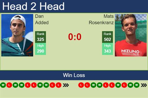 H2H PREDICTION Dan Added Vs Mats Rosenkranz Vilnus Challenger Odds