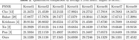 Table 2 From Motion Blur Image Deblurring Using Edge Based Color