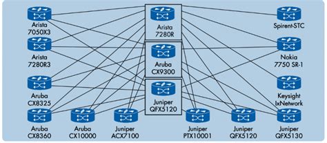proving data center evpn vxlan interoperability at eantc 2023 hpe