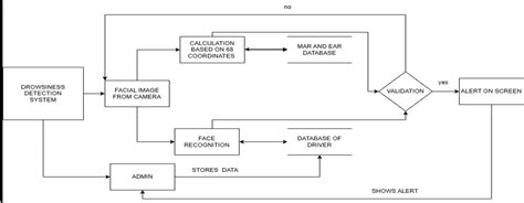 Driver Drowsiness Detection Sleep Guardian