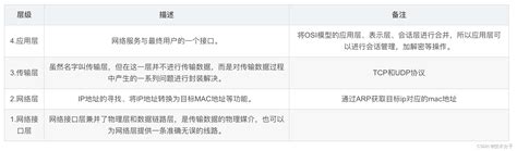 网络基础 Tcp Ip和osi协议模型