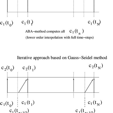 function and visualisation of the iterative splitting approach for i
