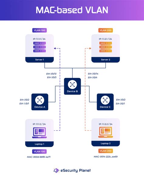 VLANs Effective Network Segmentation For Security