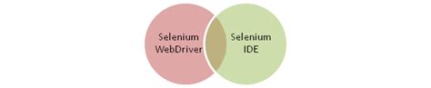 Selenium Tutorial Guide For Beginners Selenium Testing And Webdriver 30