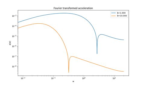 Python Unexpected Valley In Fourier Transformation Using Scipy Fft