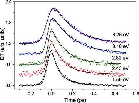 Differential Transmission Transients For Different Pump Photon Energies Download Scientific