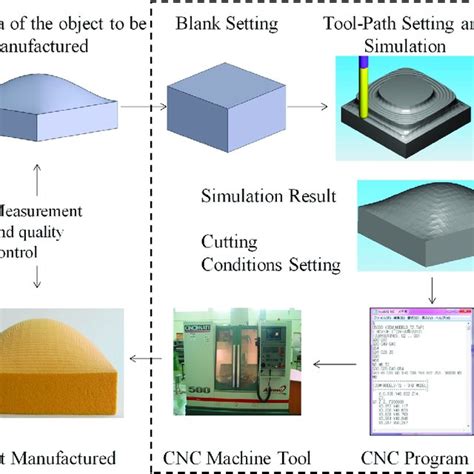 The Flow Diagram Of Computer Aided Design And Manufacturing CAD CAM Download Scientific Diagram